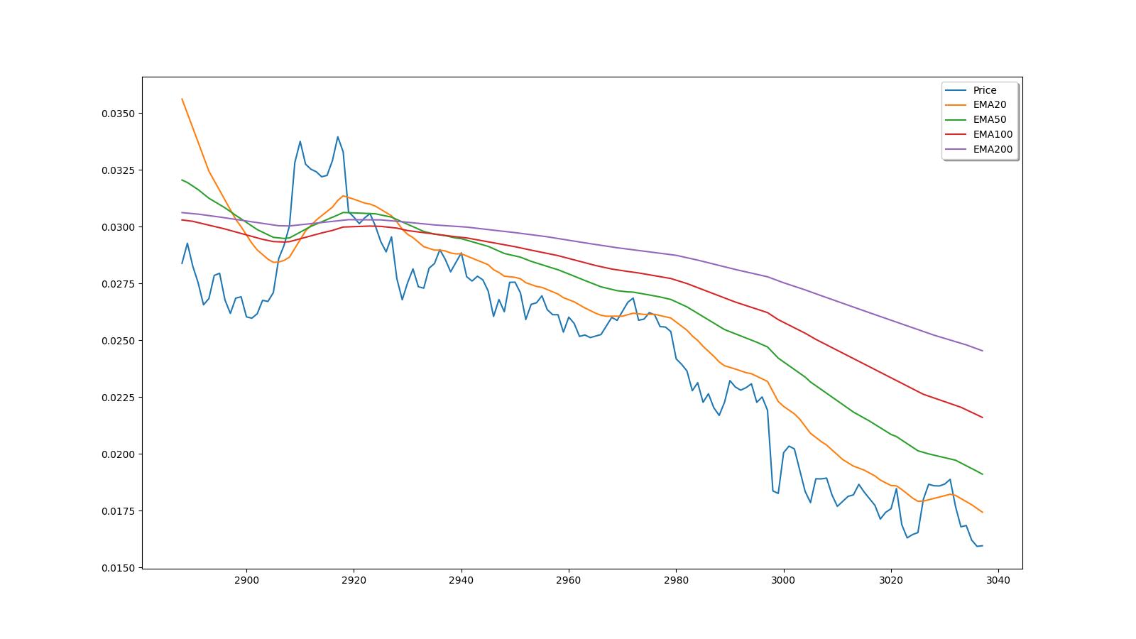 Status Exponential Moving Averages
