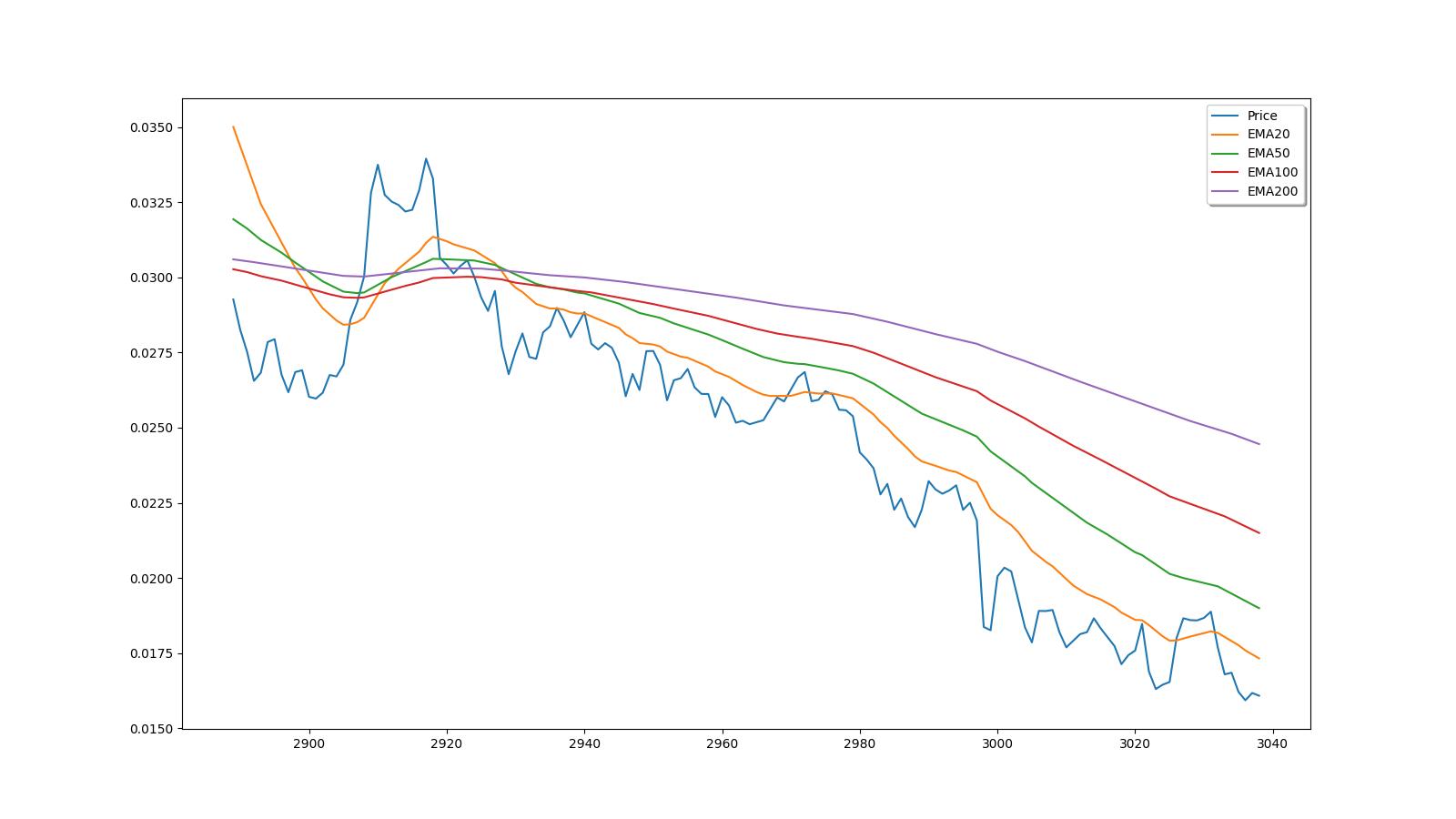 Status Exponential Moving Averages