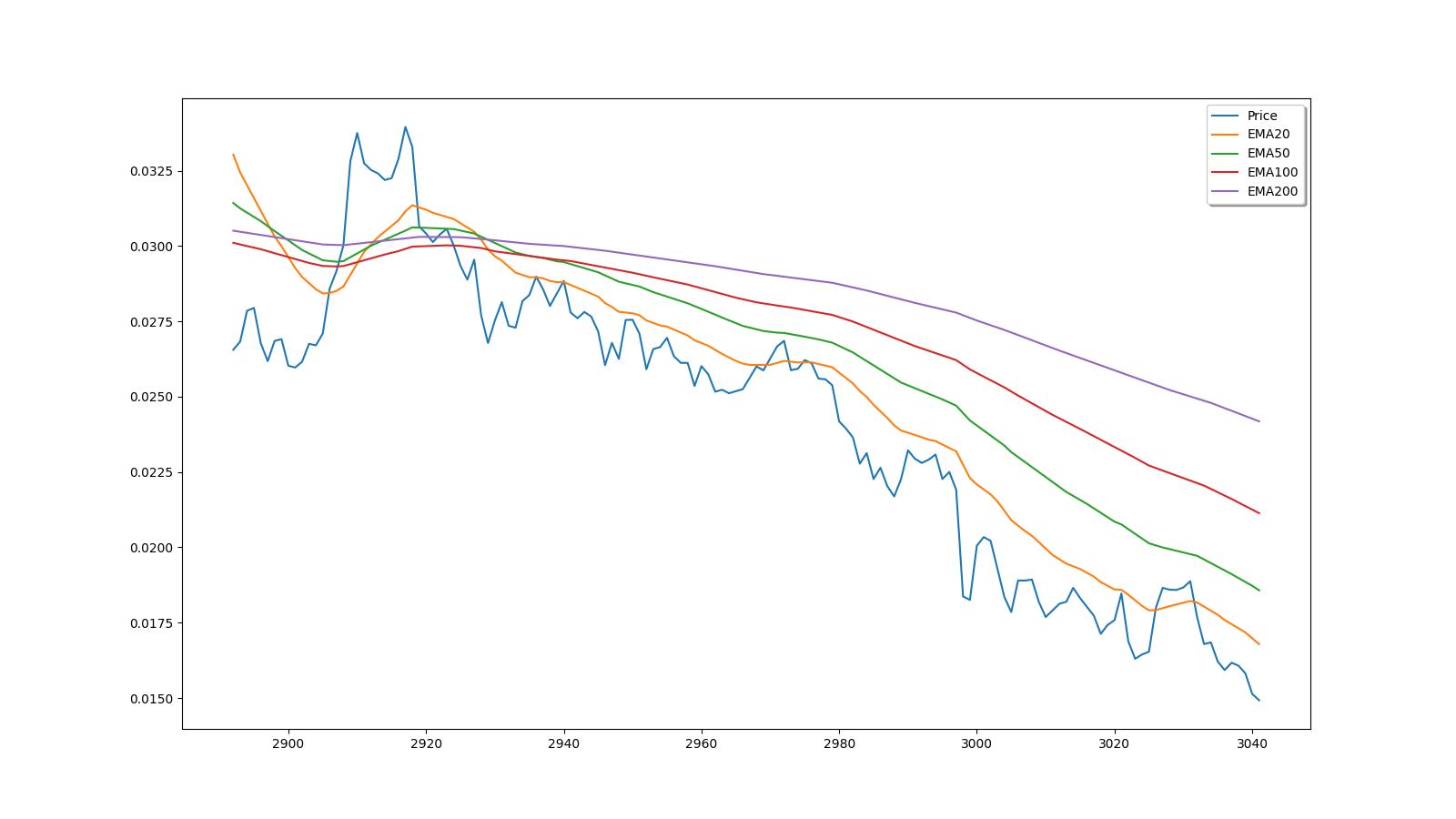 Status Exponential Moving Averages