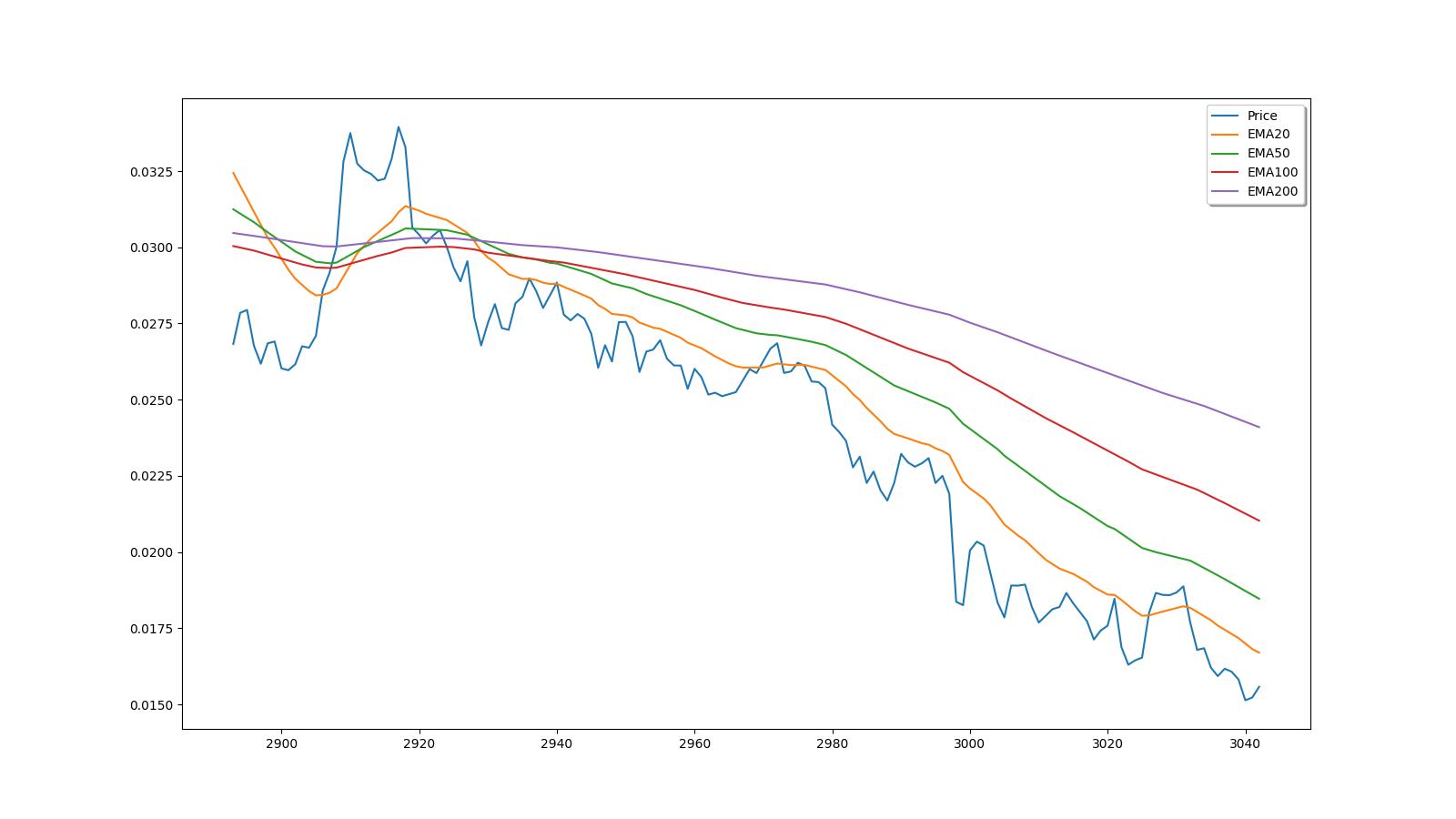 스테이터스네트워크토큰 Exponential Moving Averages