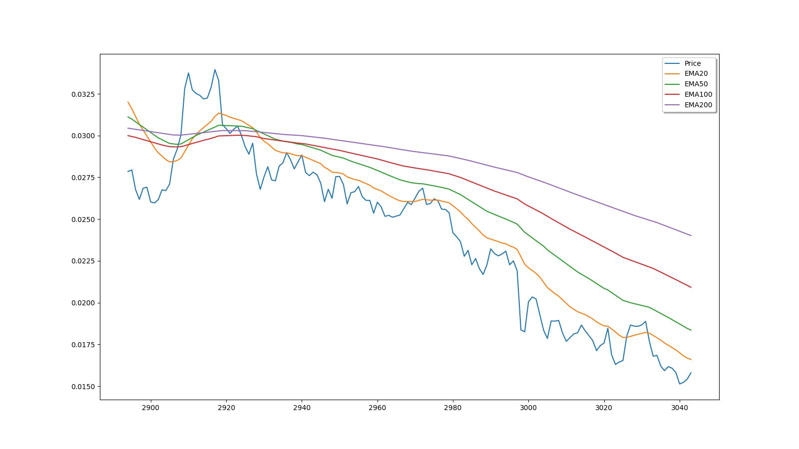 Status Exponential Moving Averages