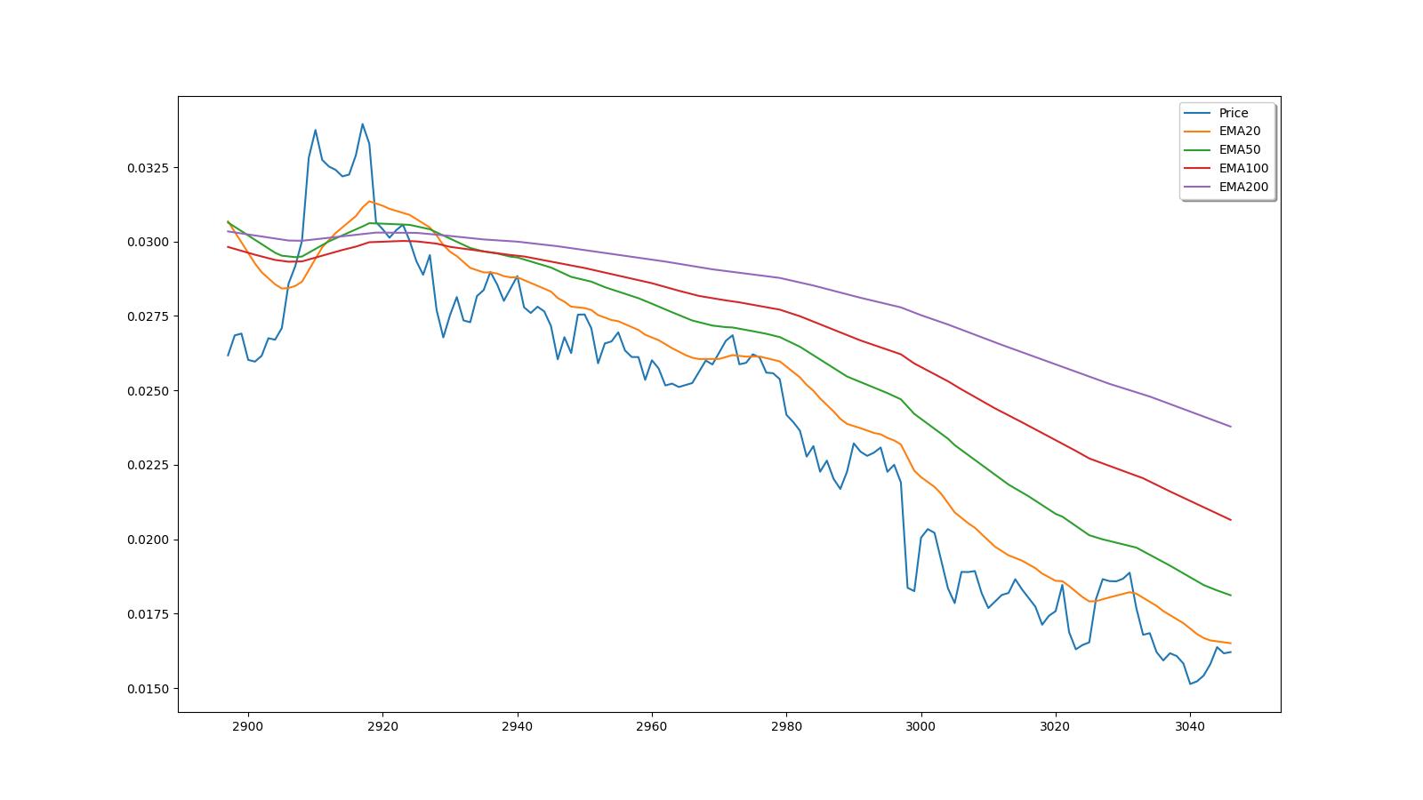 Status Exponential Moving Averages