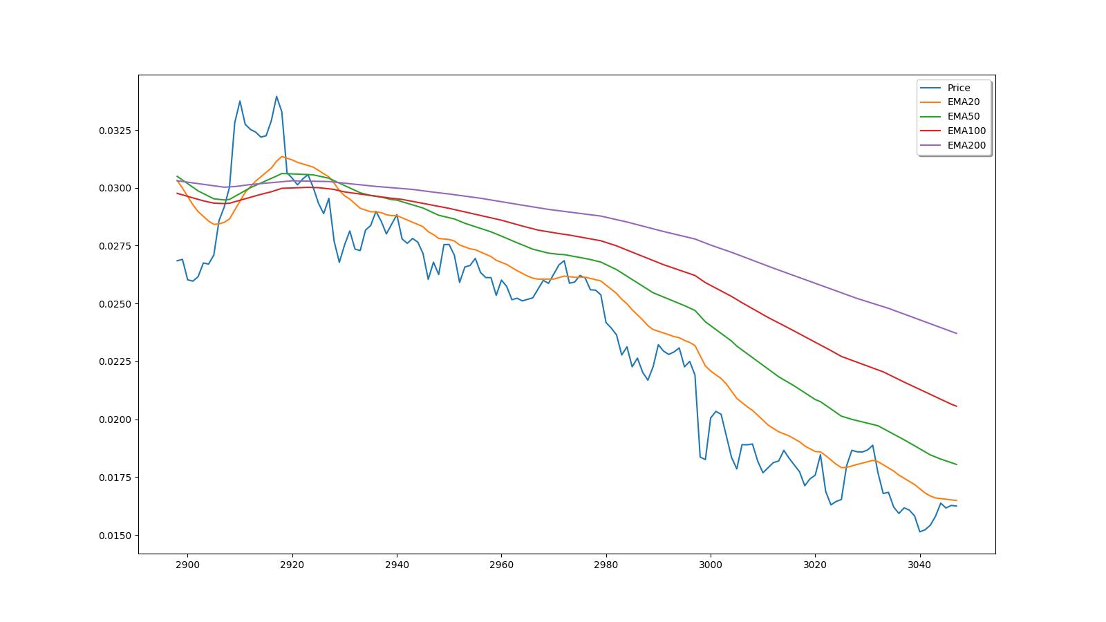 Status Exponential Moving Averages