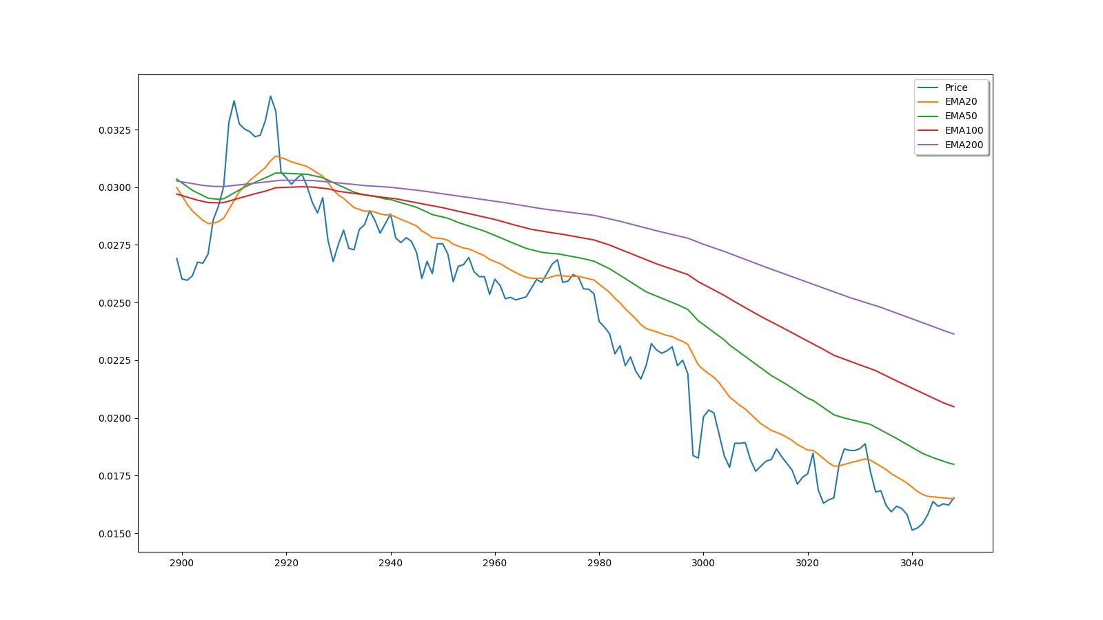 Status Exponential Moving Averages