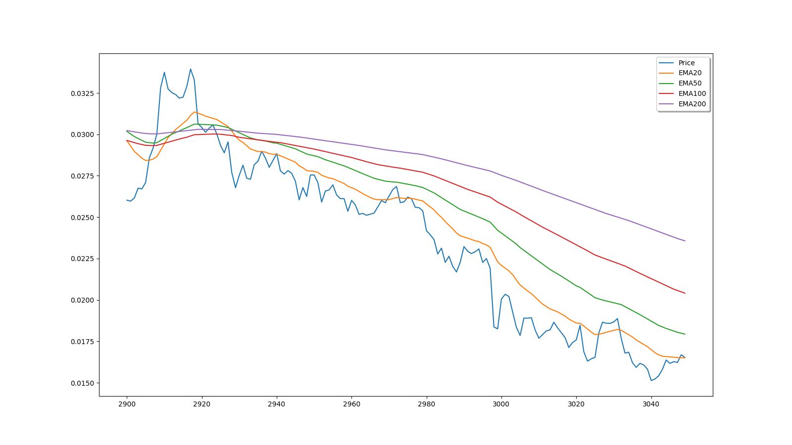 Status Exponential Moving Averages