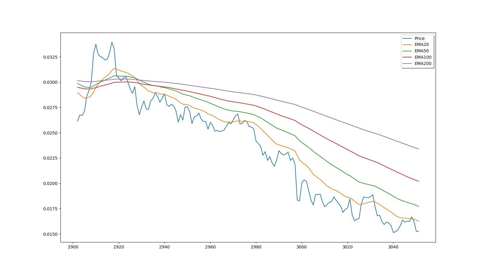 Status Exponential Moving Averages