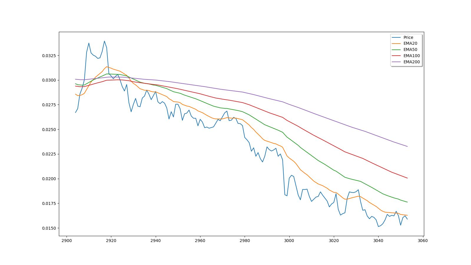 Status Exponential Moving Averages