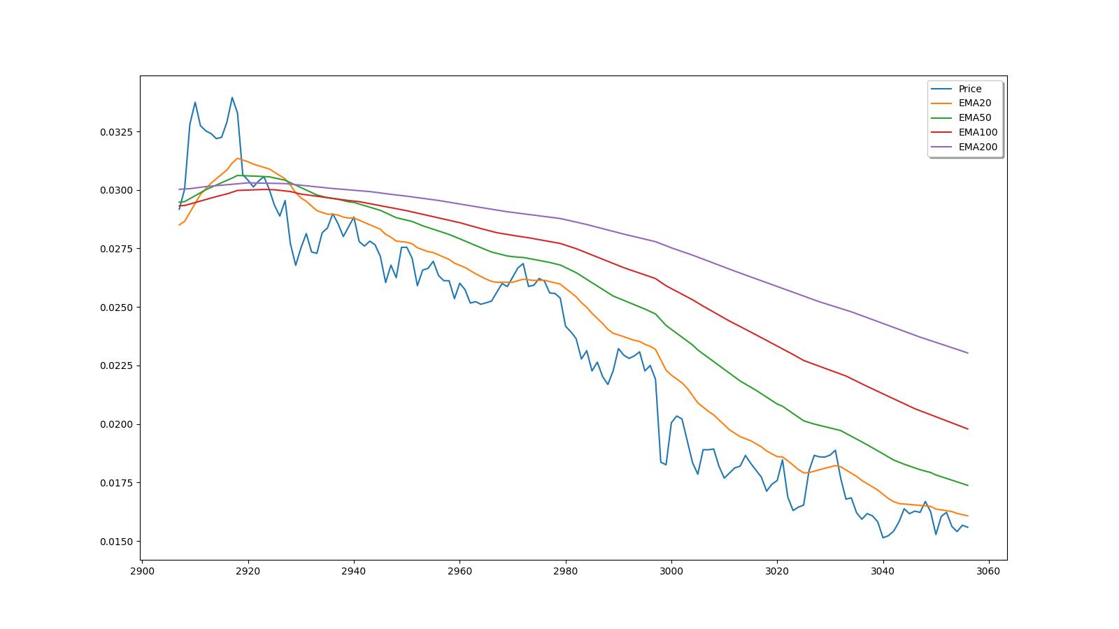 Status Exponential Moving Averages