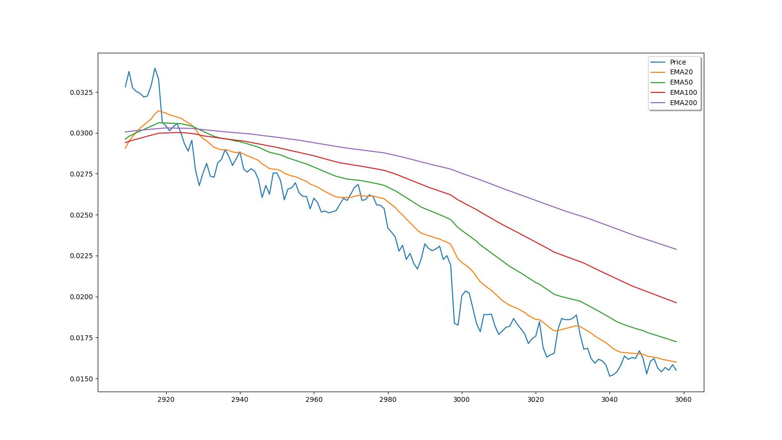 Status Network Token Exponential Moving Averages