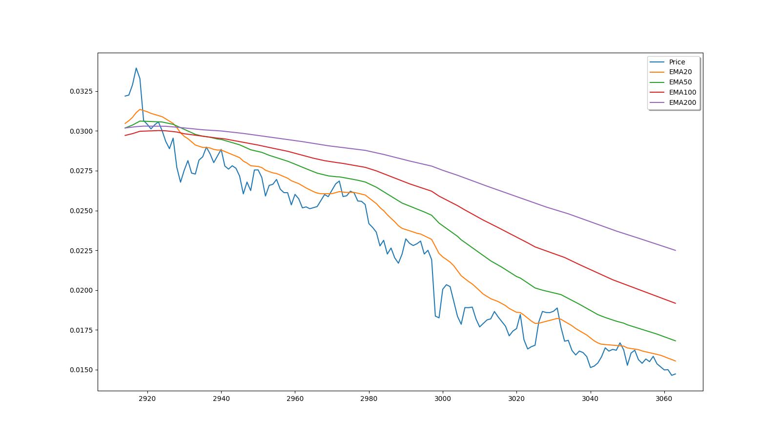 Status Exponential Moving Averages