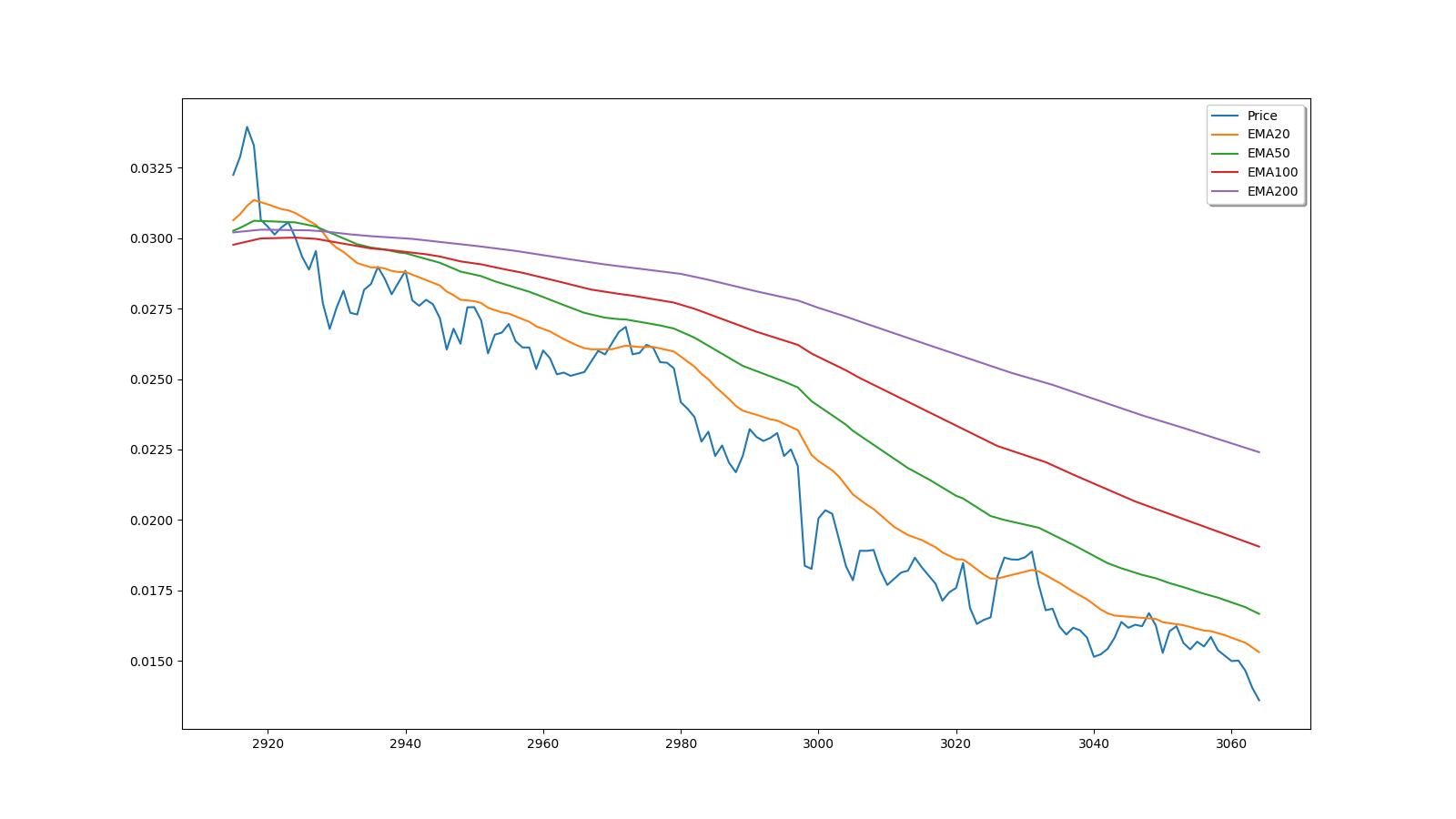 Status Exponential Moving Averages
