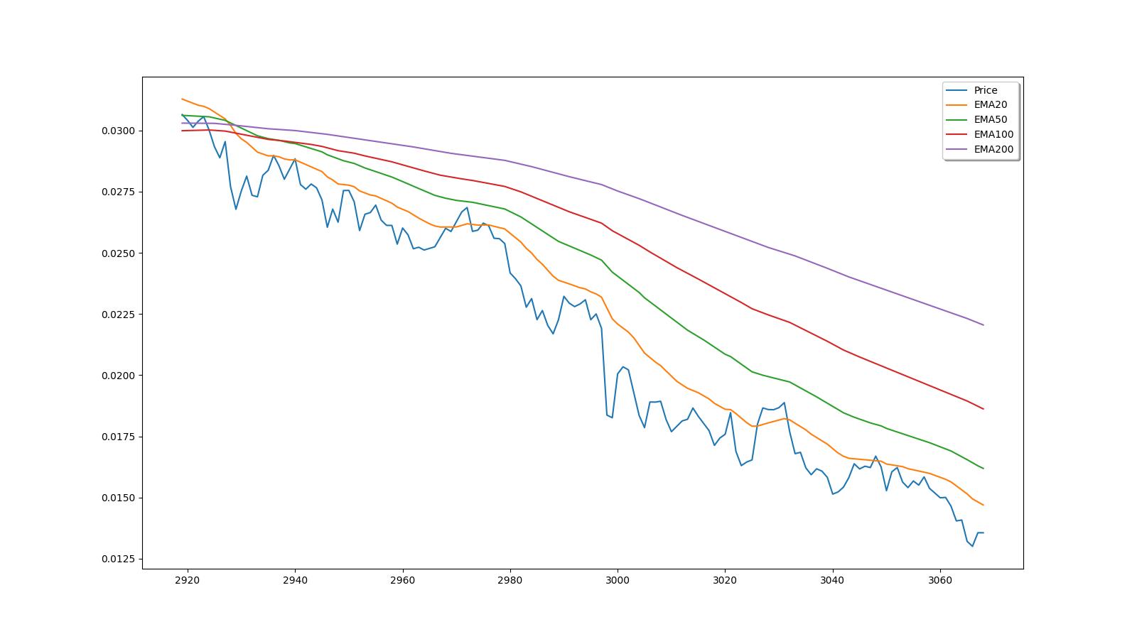 Status Exponential Moving Averages