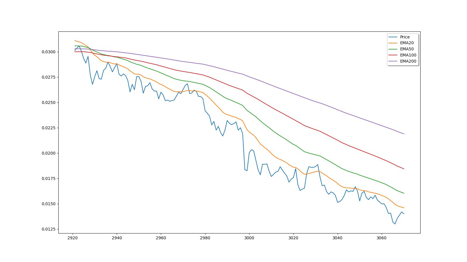 Status Exponential Moving Averages