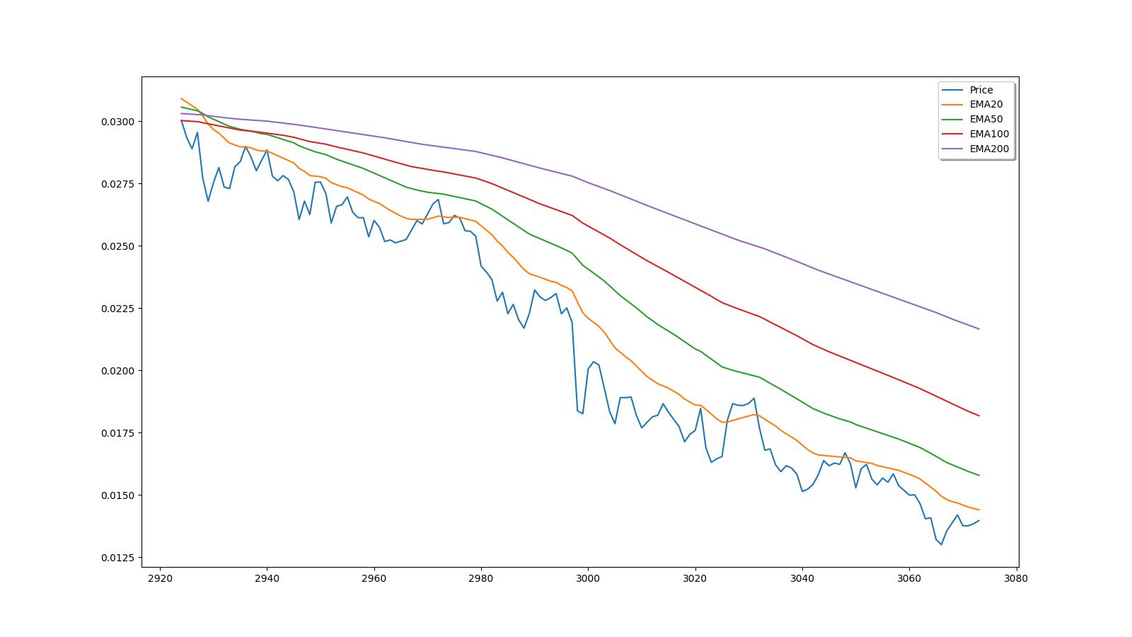 Status Network Token Exponential Moving Averages