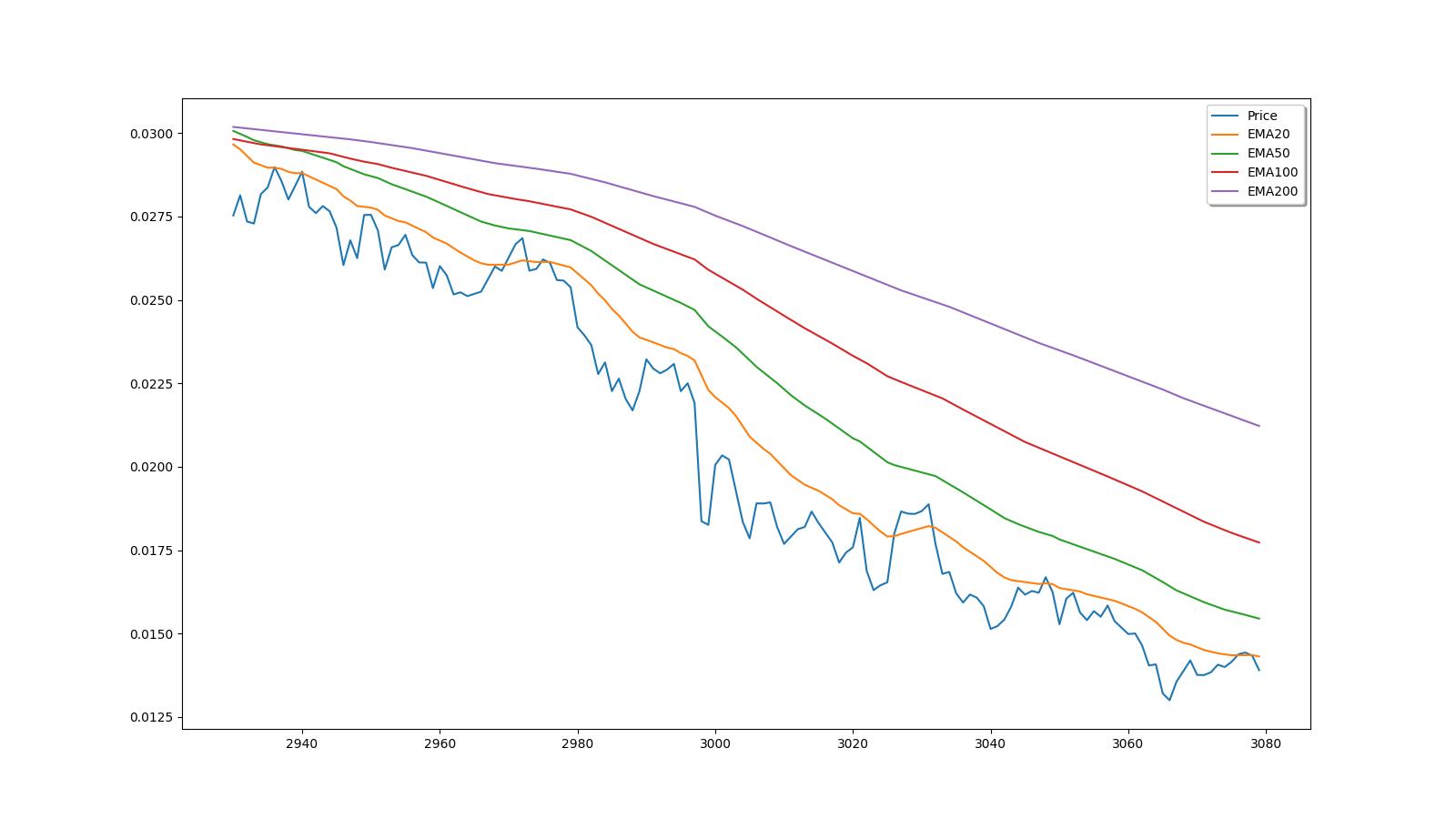 Status Exponential Moving Averages