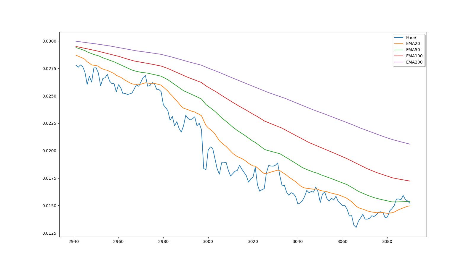 Status Exponential Moving Averages