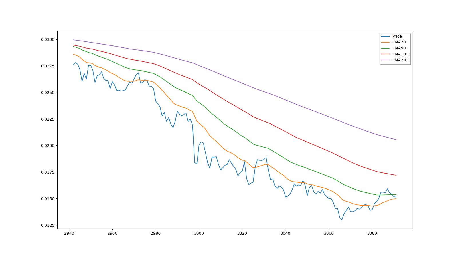 Status Exponential Moving Averages