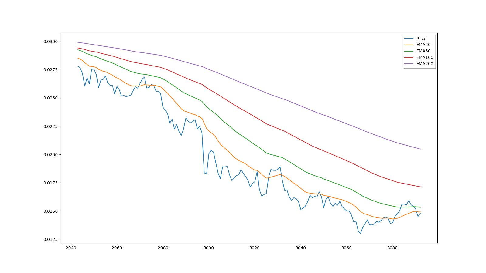 Status Exponential Moving Averages