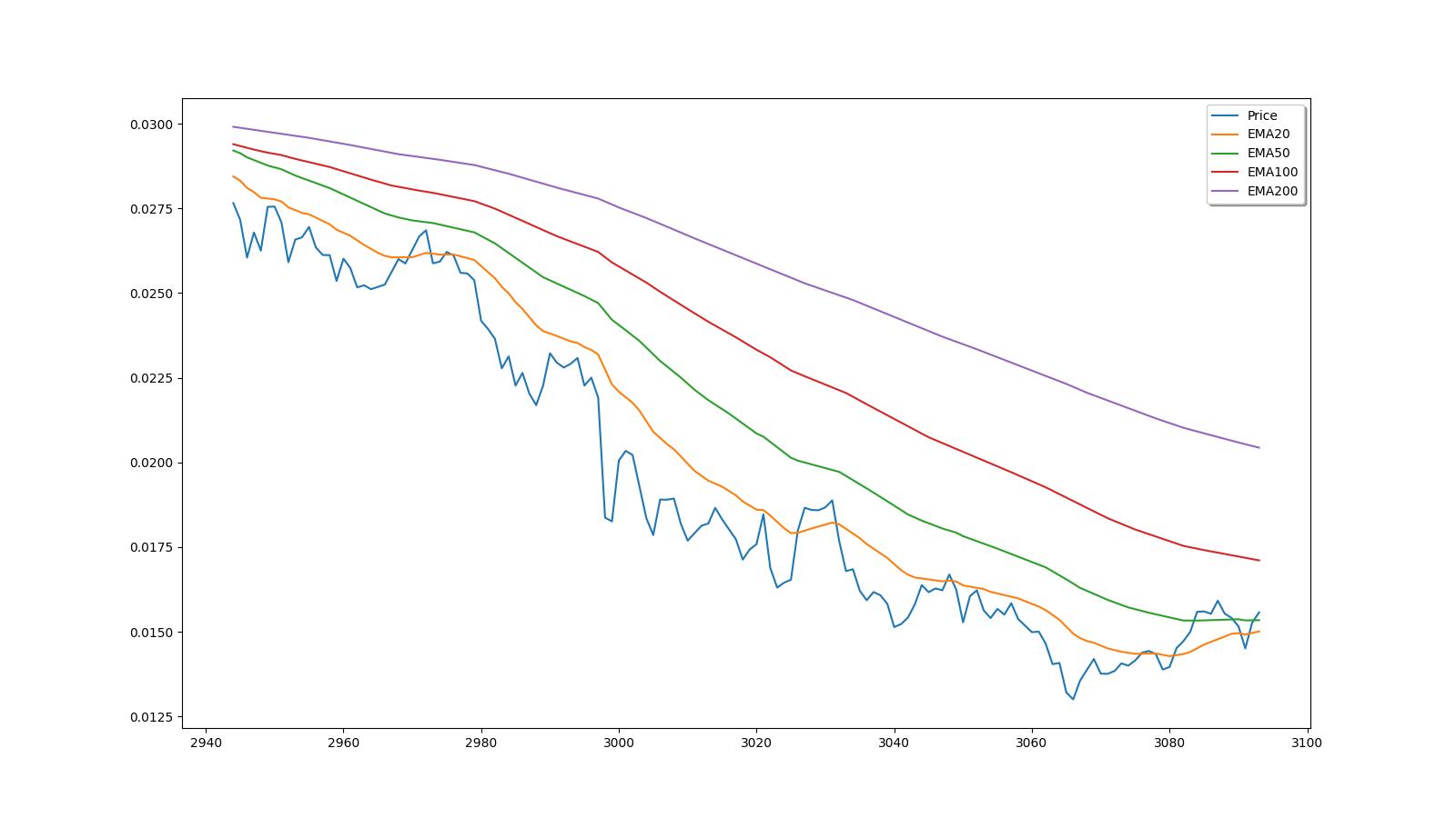 Status Exponential Moving Averages