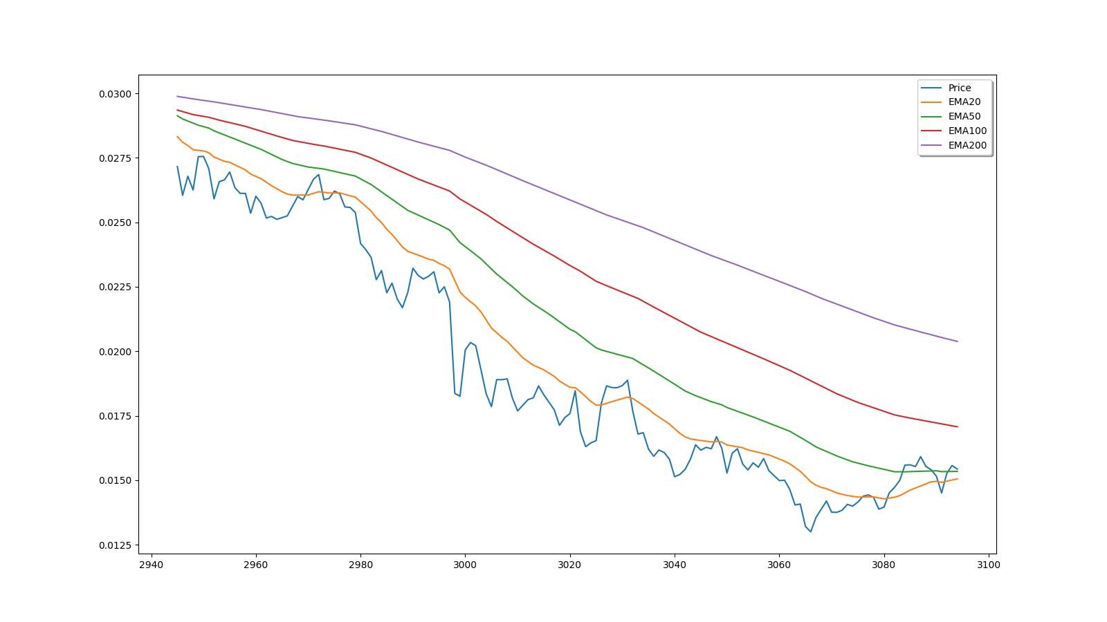 Status Exponential Moving Averages