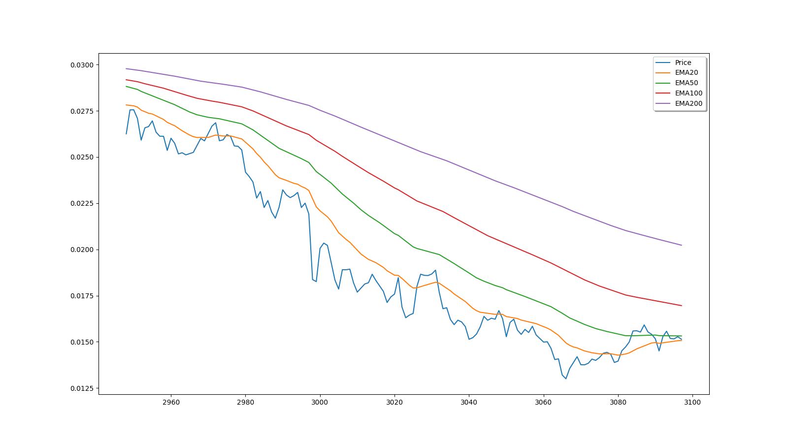 Status Exponential Moving Averages