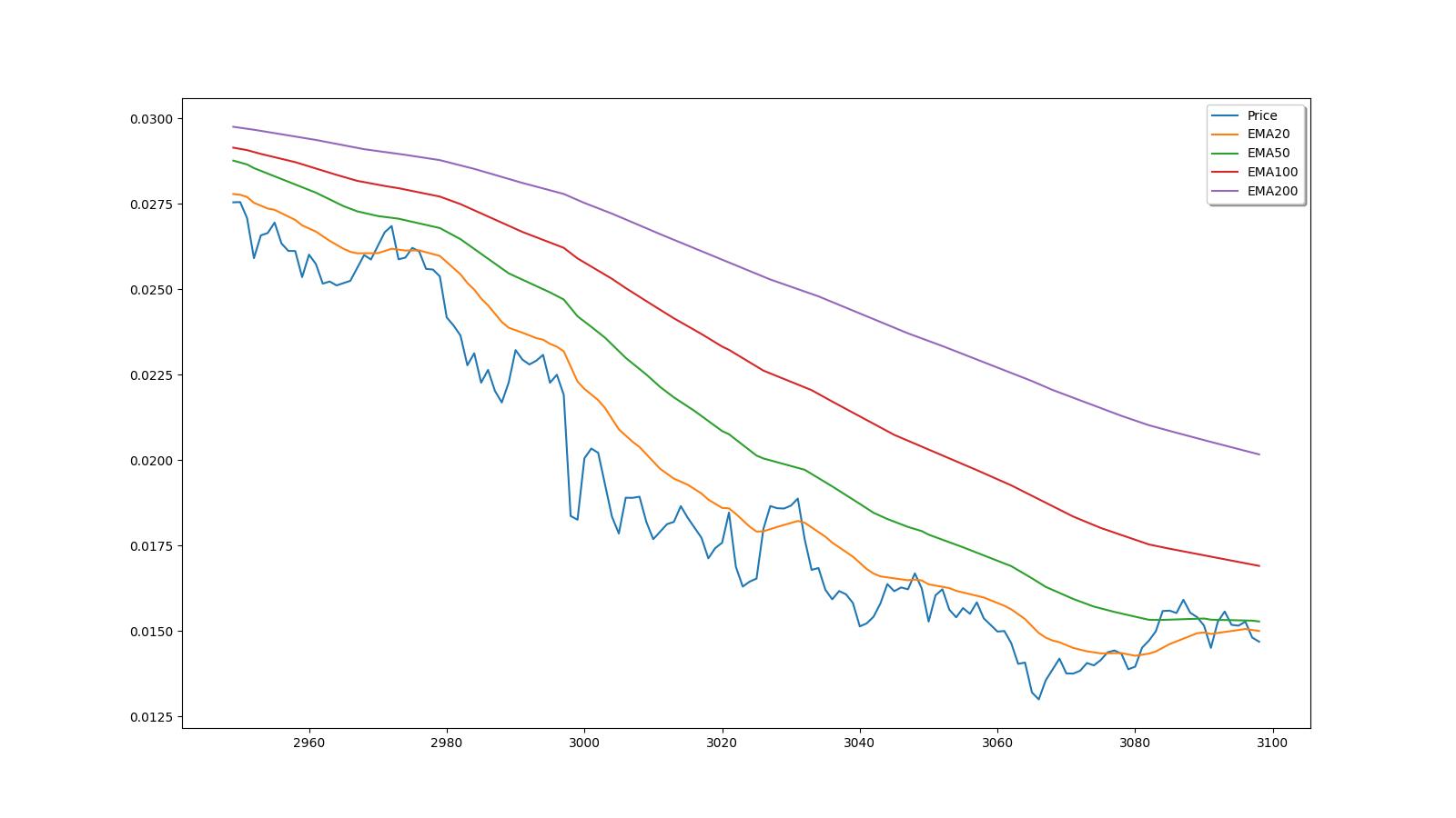 Status Exponential Moving Averages