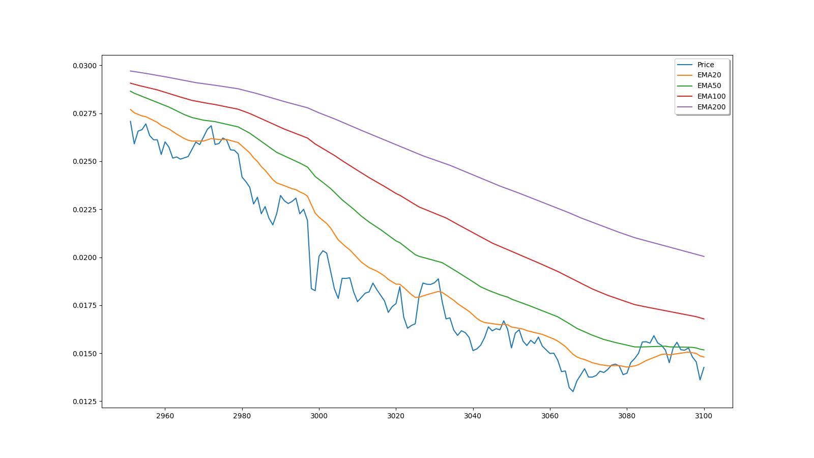 Status Exponential Moving Averages