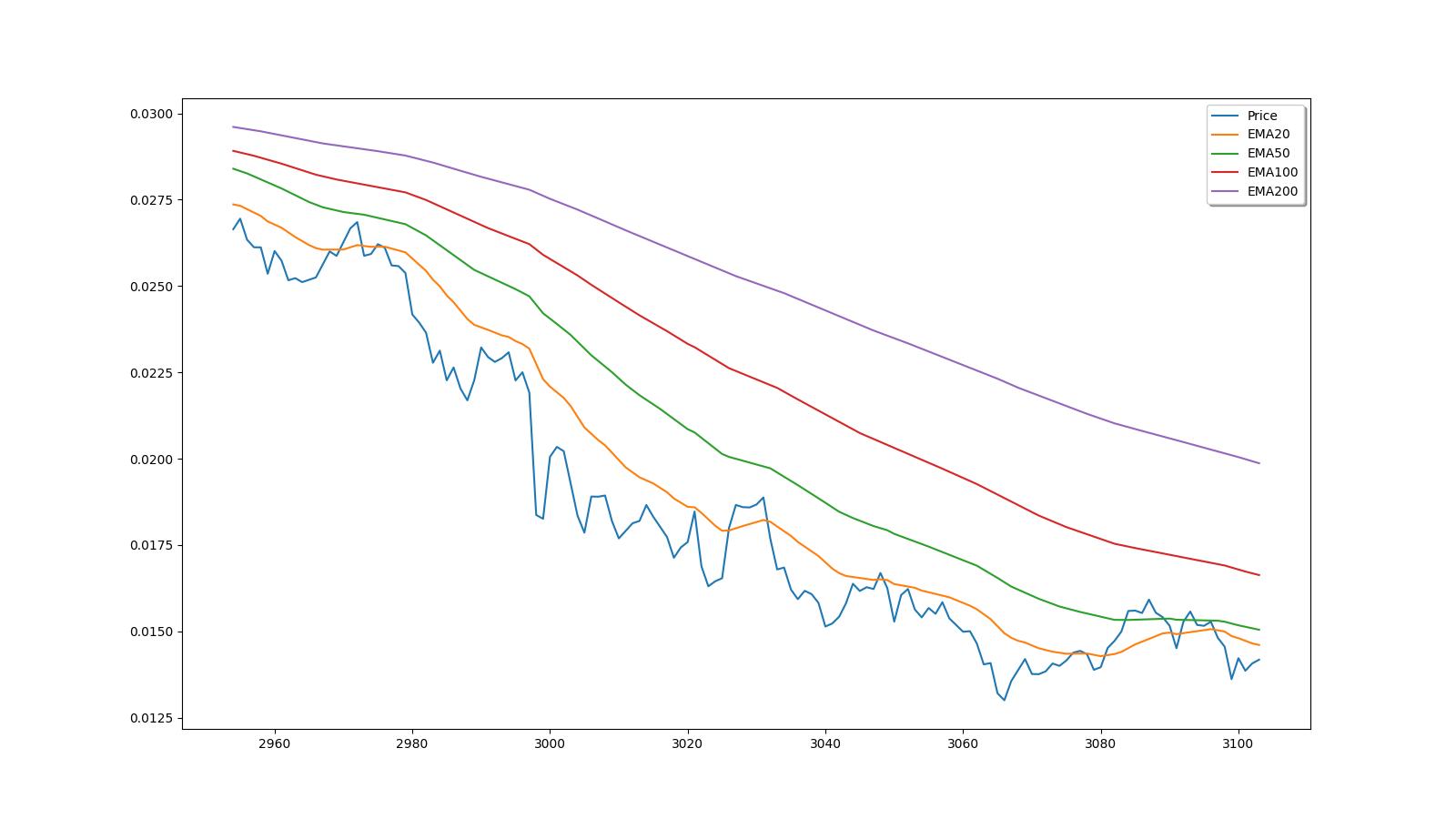 Status Exponential Moving Averages