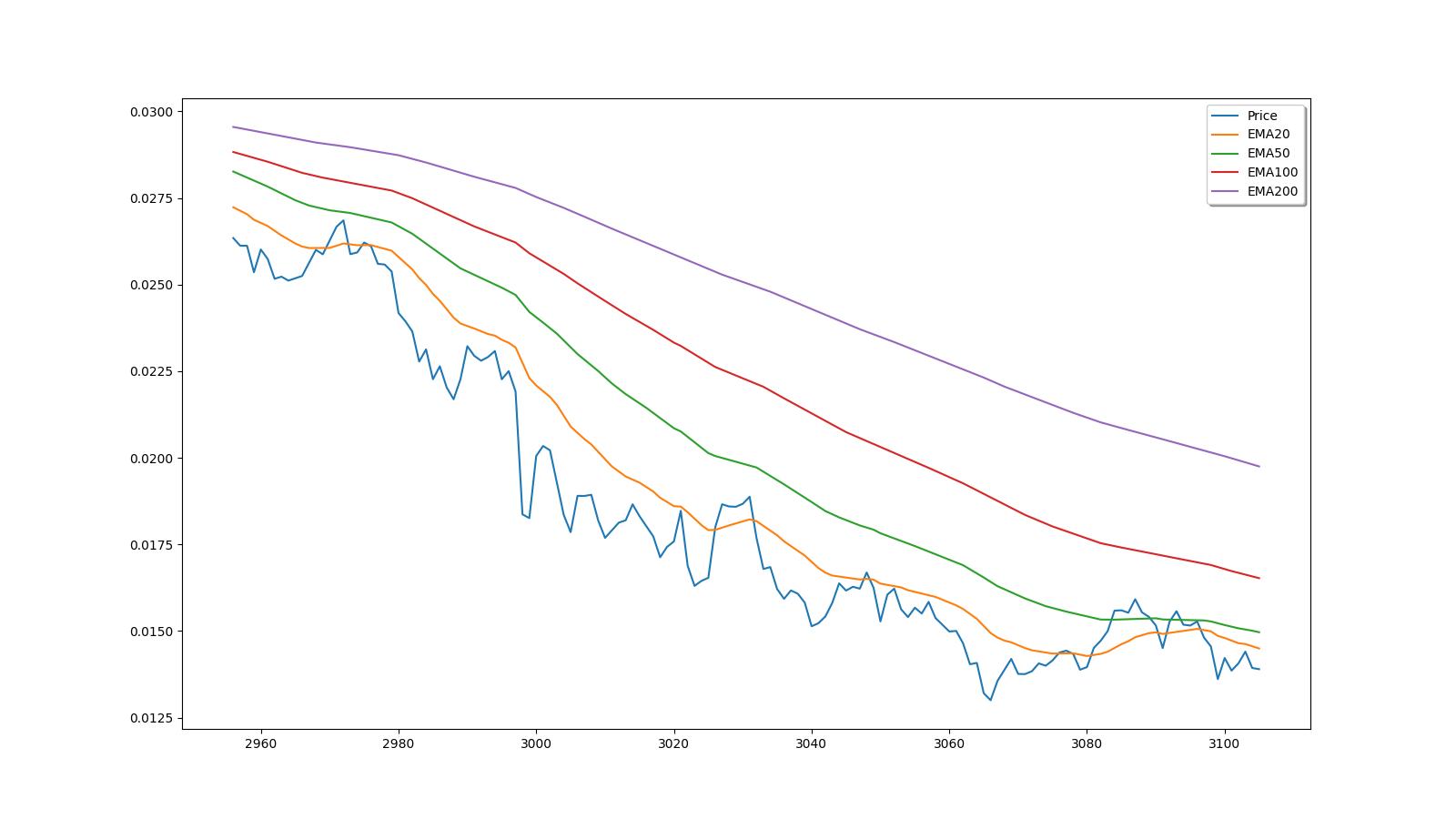 Status Exponential Moving Averages
