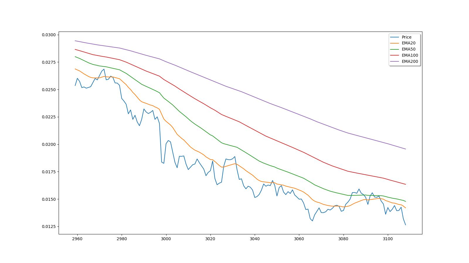 Status Exponential Moving Averages