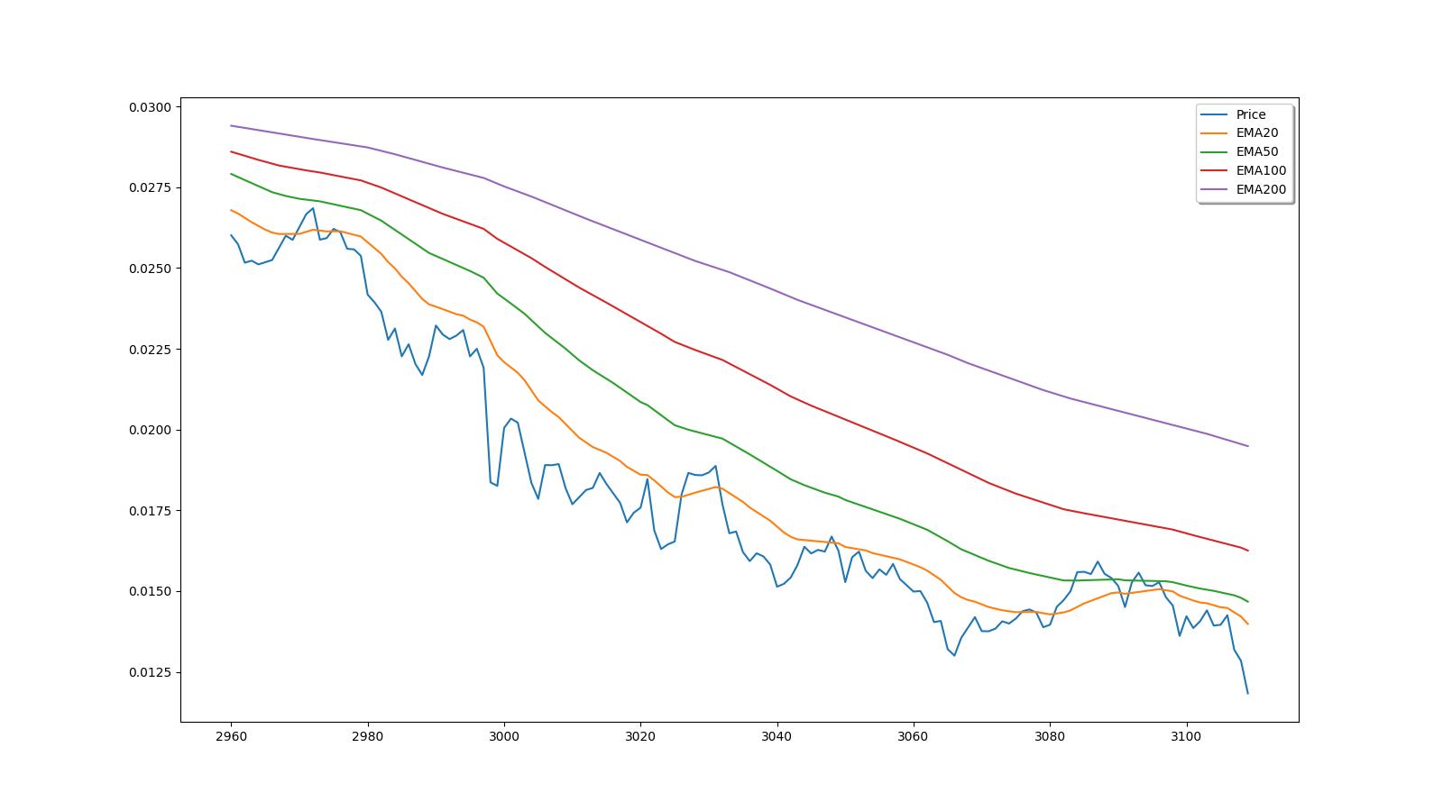 Status Exponential Moving Averages