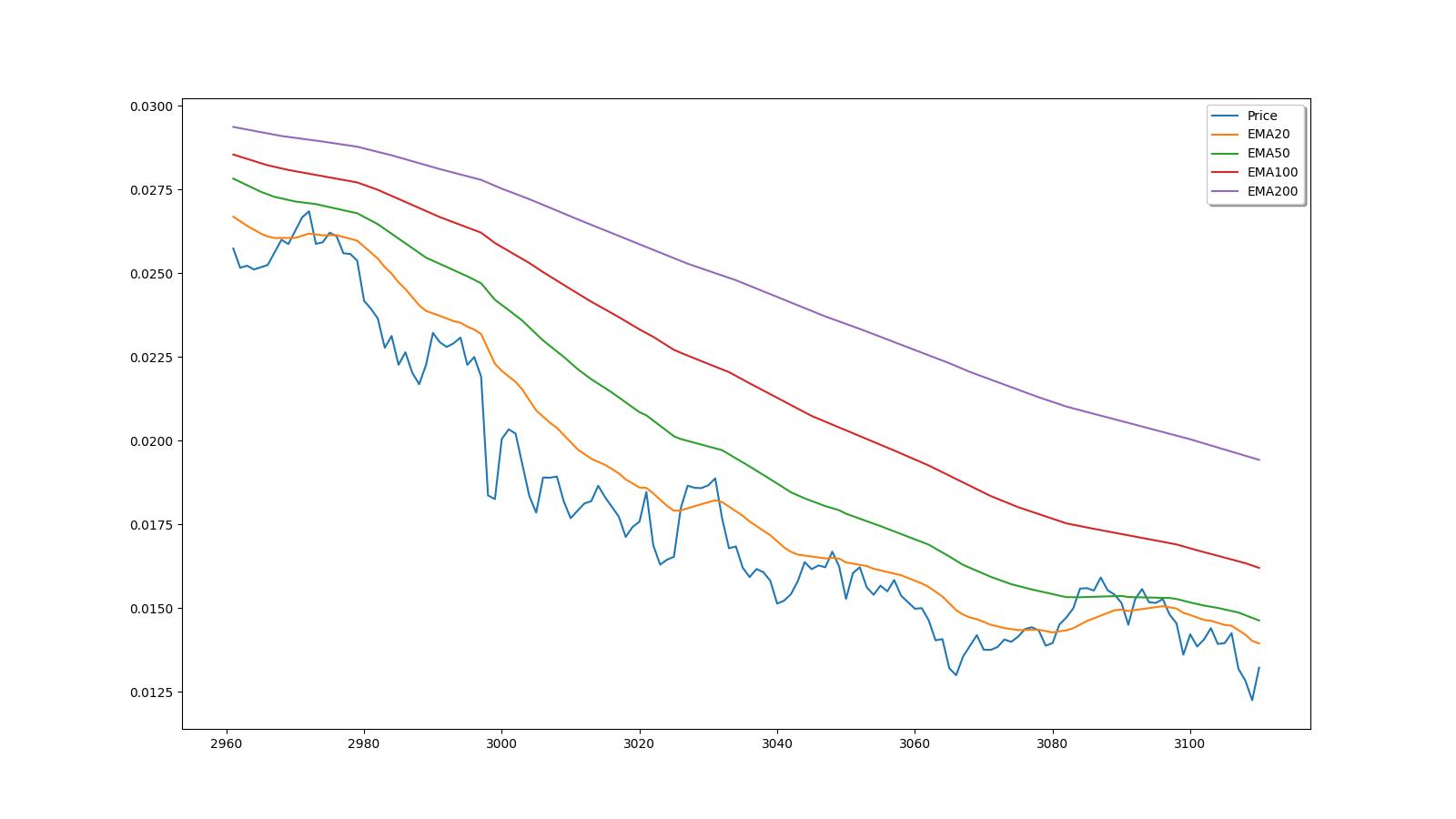 Status Exponential Moving Averages