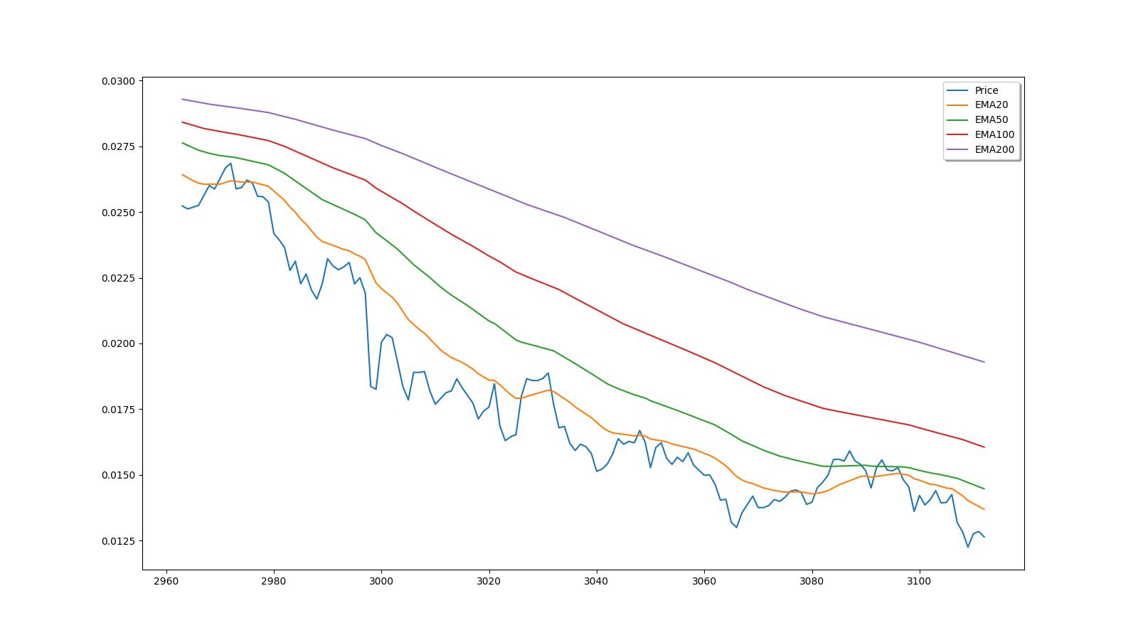 Status Exponential Moving Averages