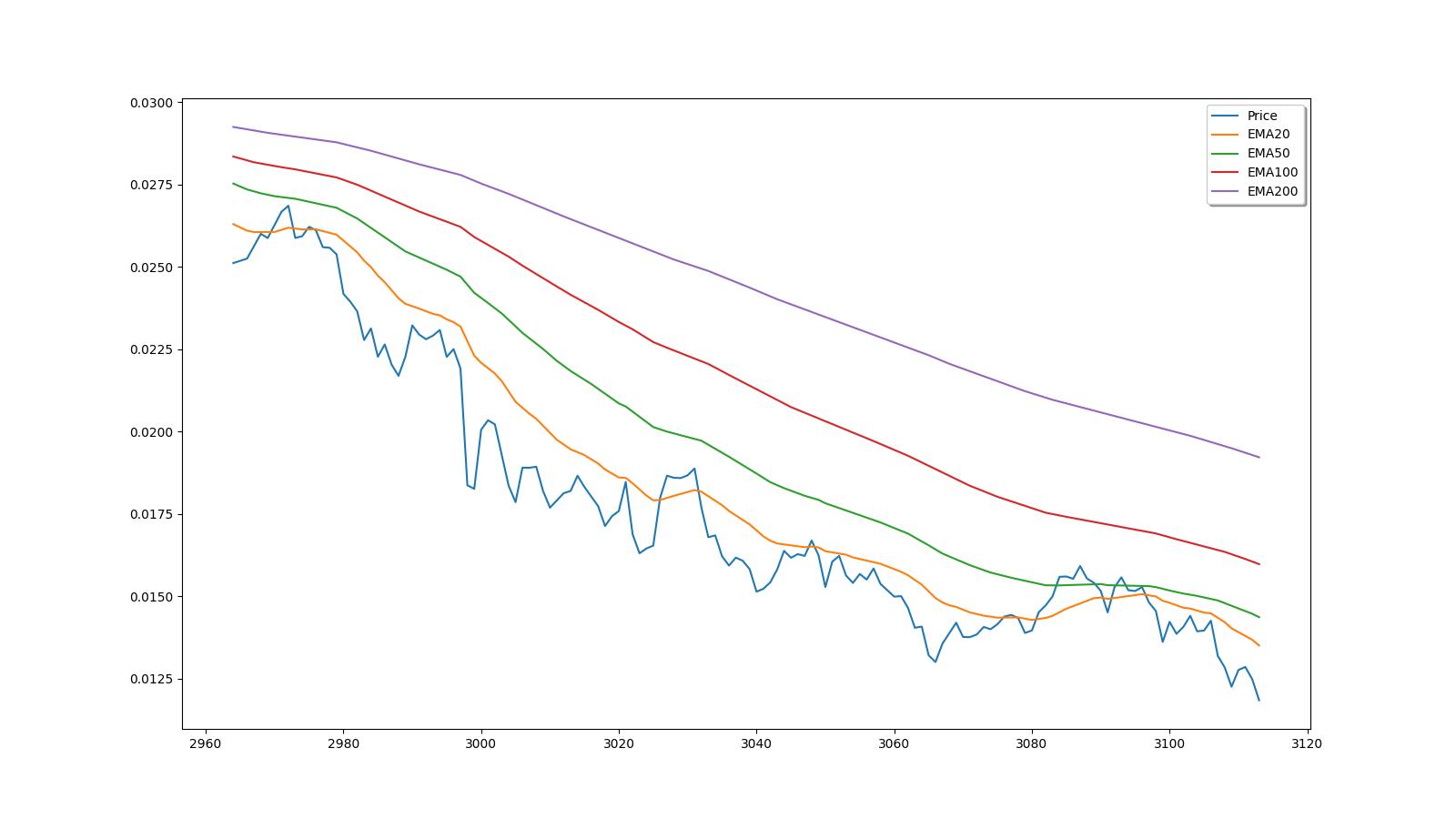 ステータス Exponential Moving Averages
