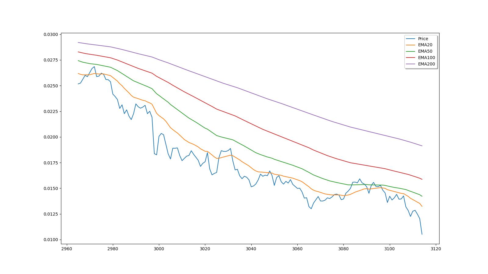 Status Exponential Moving Averages