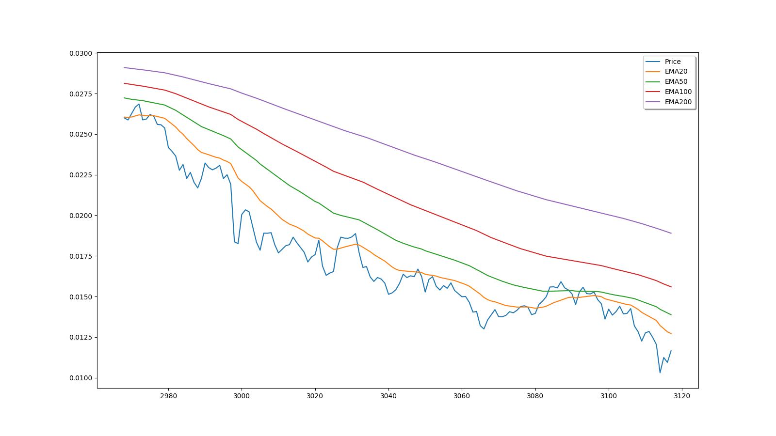 Status Exponential Moving Averages