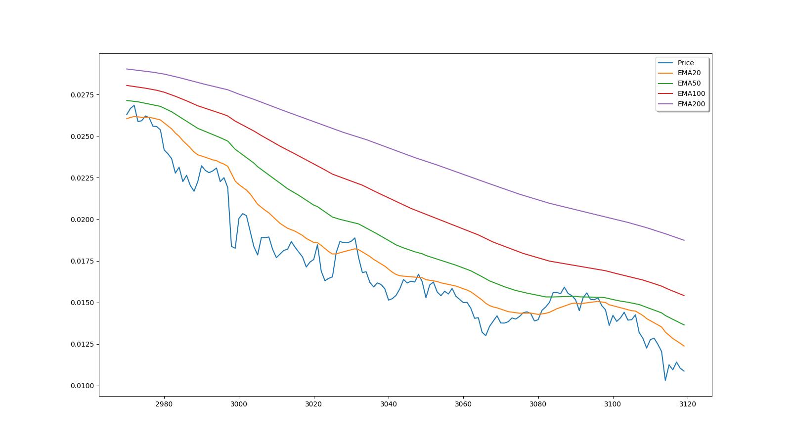 Status Exponential Moving Averages