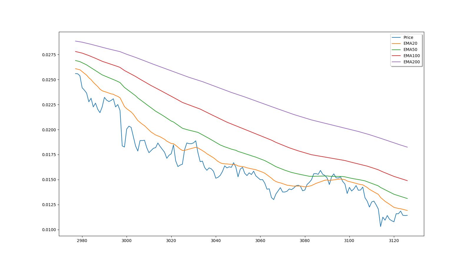 Status Exponential Moving Averages