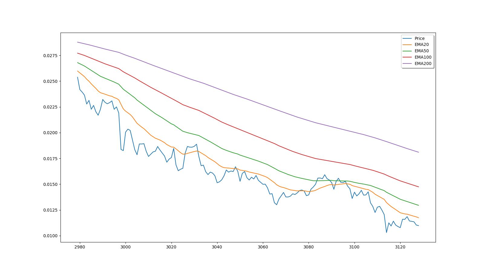 Status Exponential Moving Averages