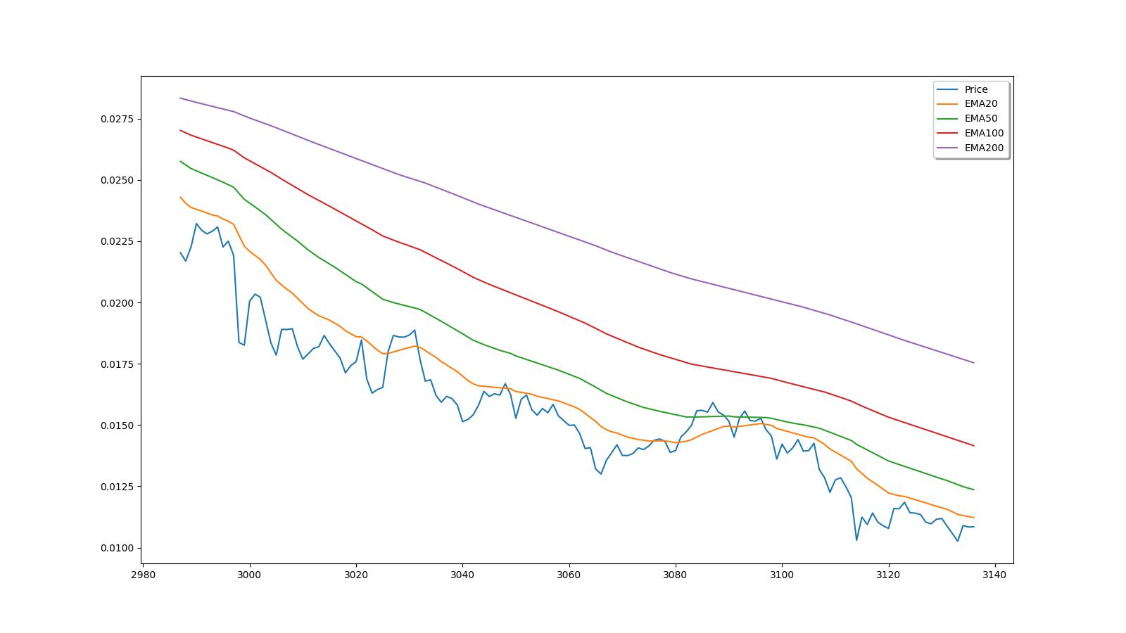 Status Exponential Moving Averages