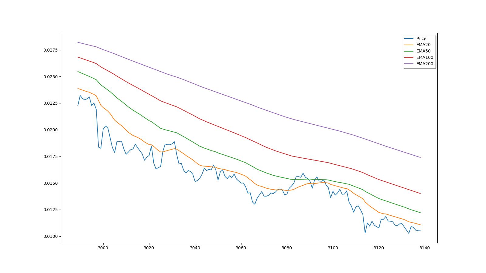 Status Exponential Moving Averages