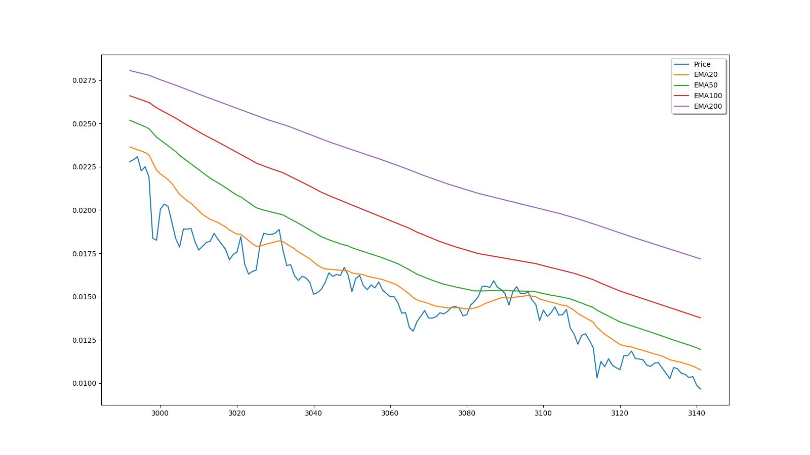 Status Exponential Moving Averages