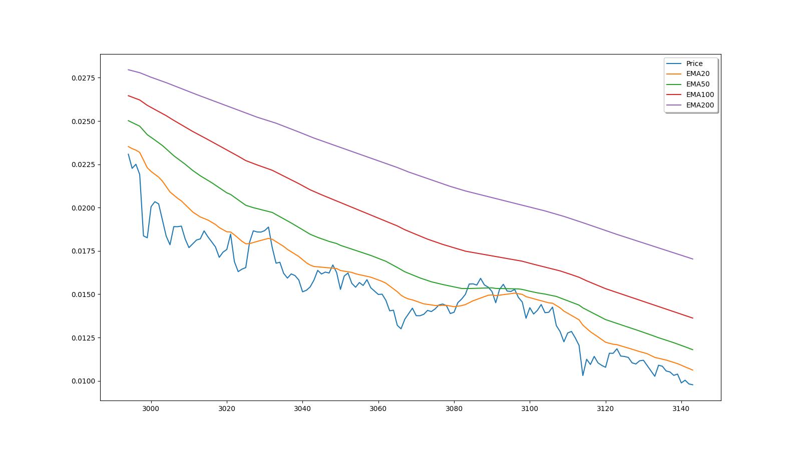 Status Exponential Moving Averages