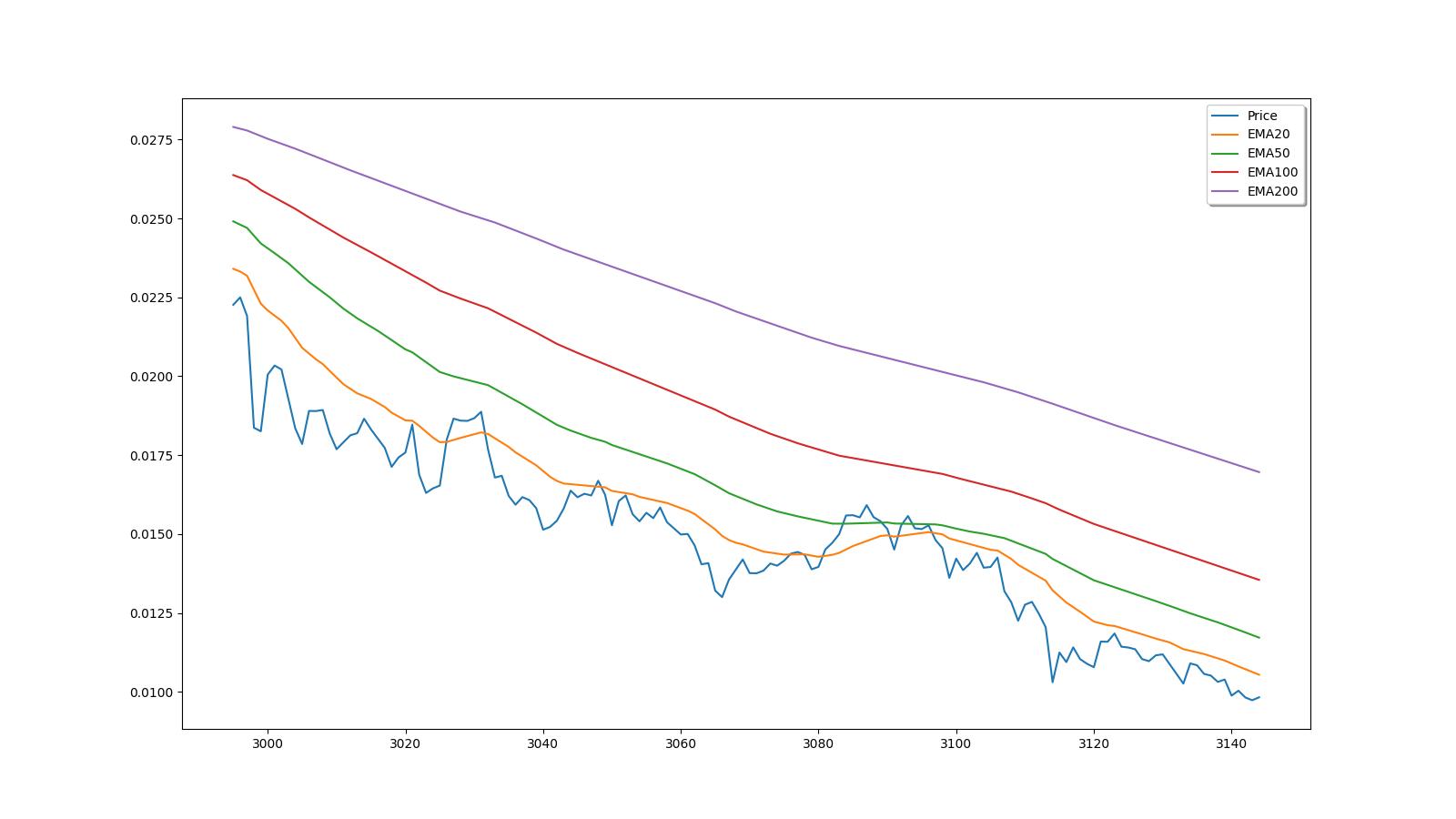 Status Exponential Moving Averages