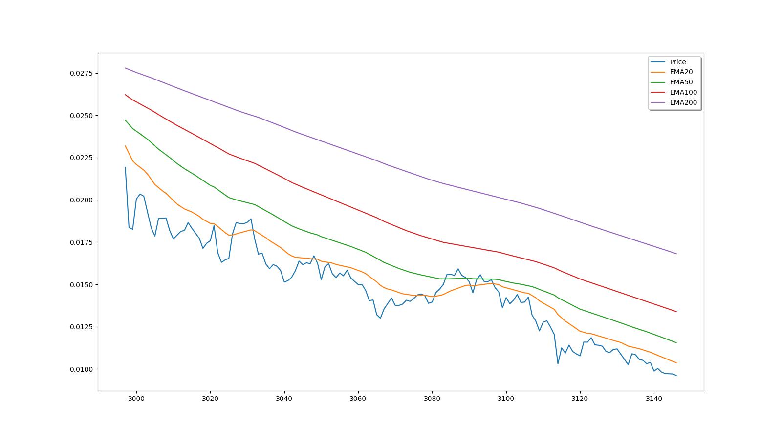 Status Exponential Moving Averages