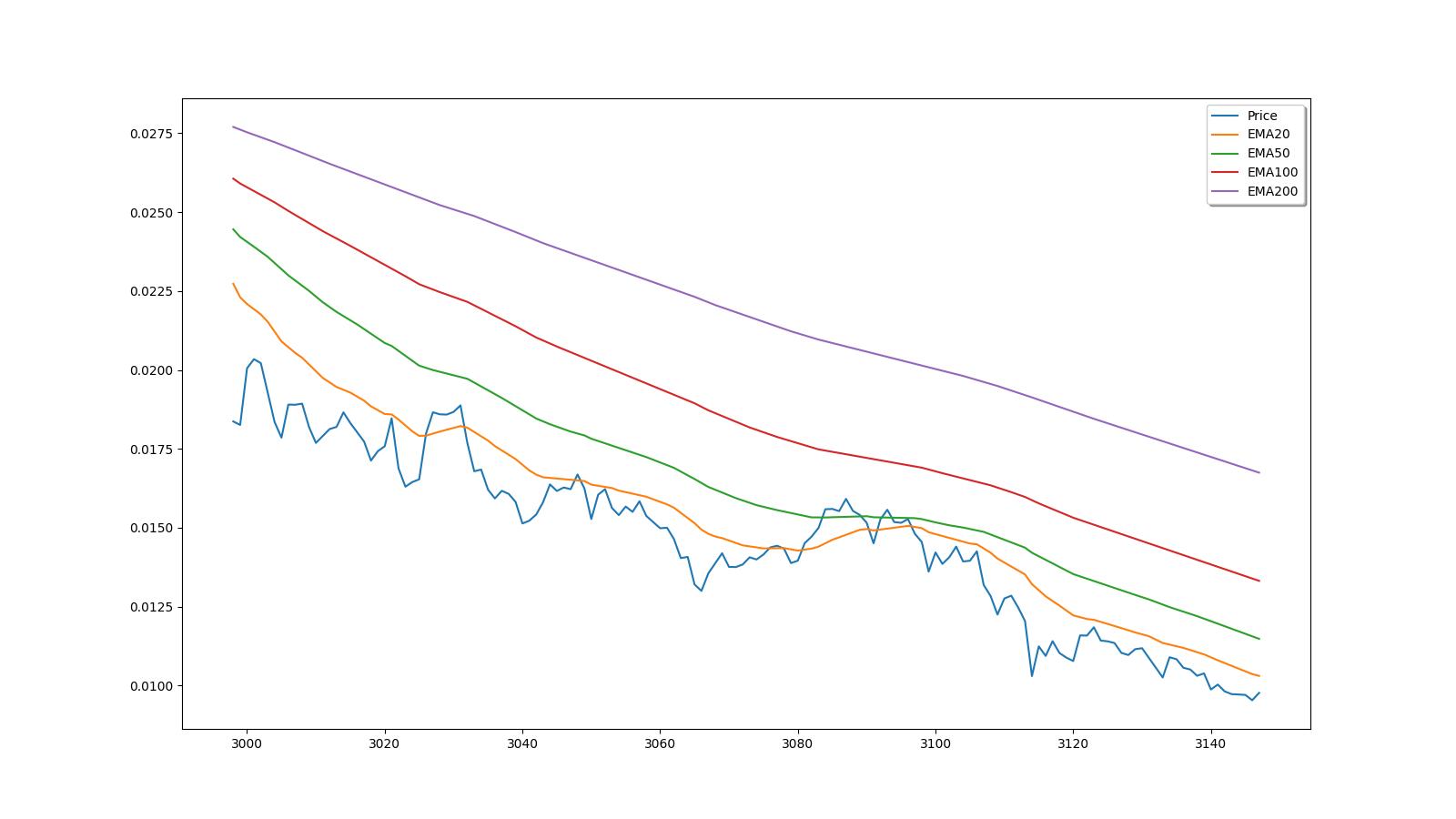Status Exponential Moving Averages