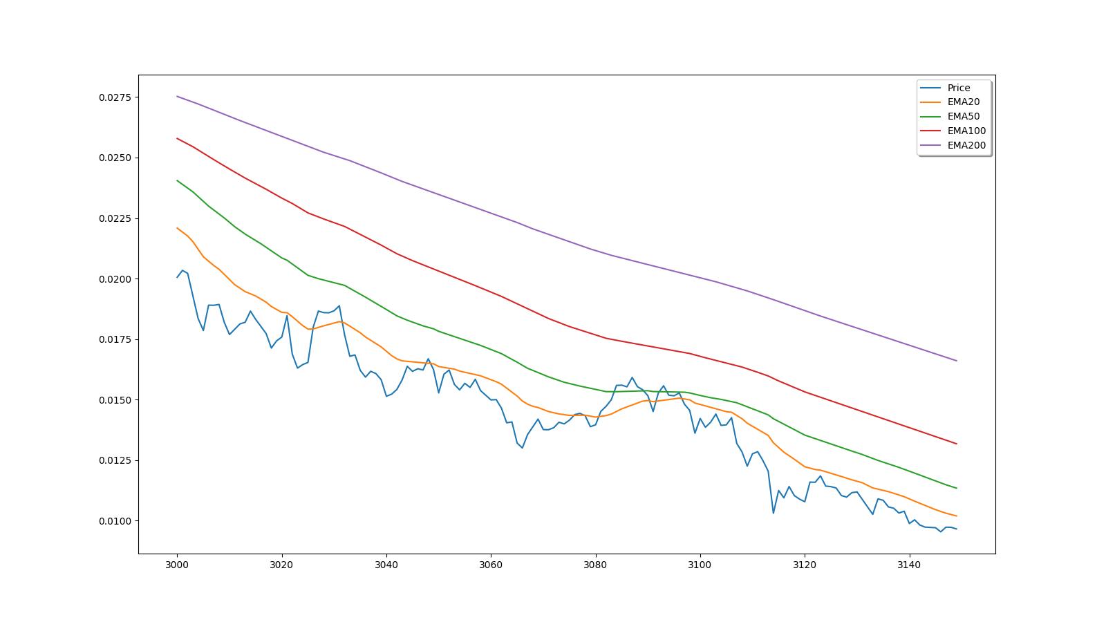 Status Exponential Moving Averages
