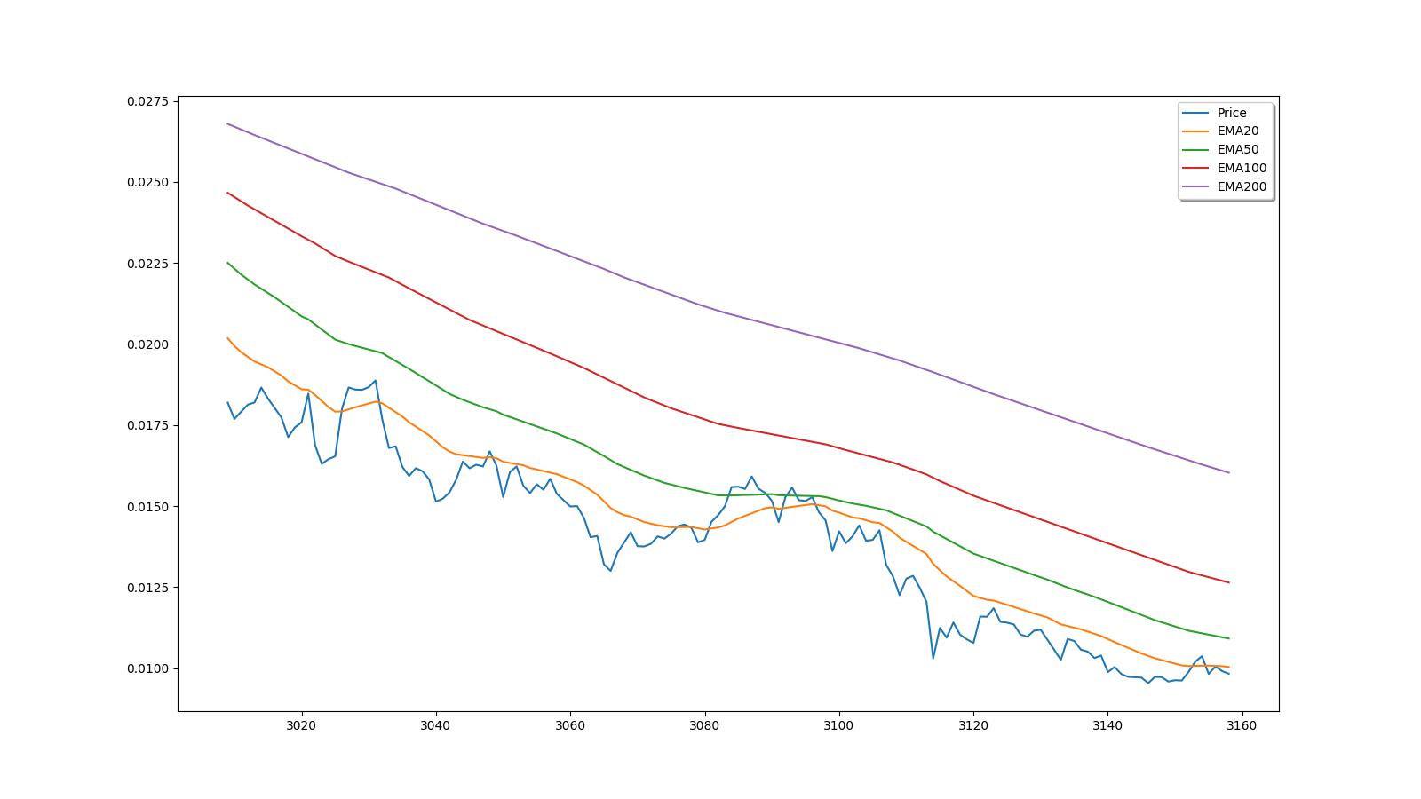 ステータス Exponential Moving Averages