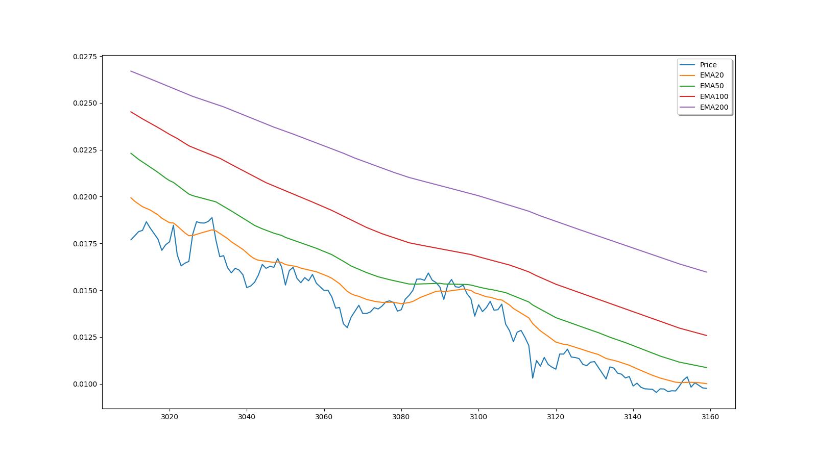 Status Exponential Moving Averages
