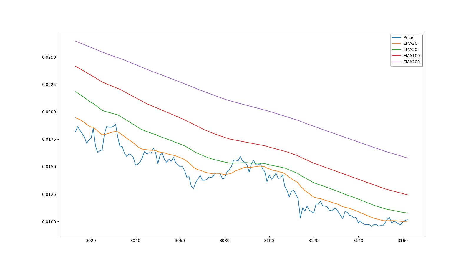 Status Network Token Exponential Moving Averages